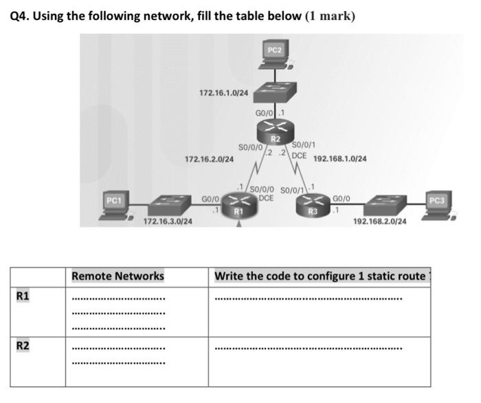 Solved Q4. Using the following network, fill the table below | Chegg.com