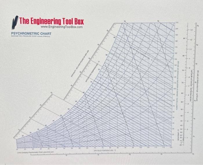 Solved Using the psychrometric chart, what is the specific | Chegg.com