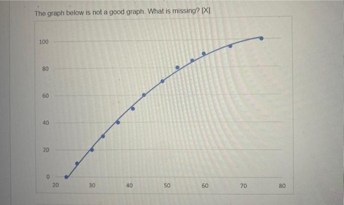 Solved The graph below is not a good graph. what is missing? | Chegg.com