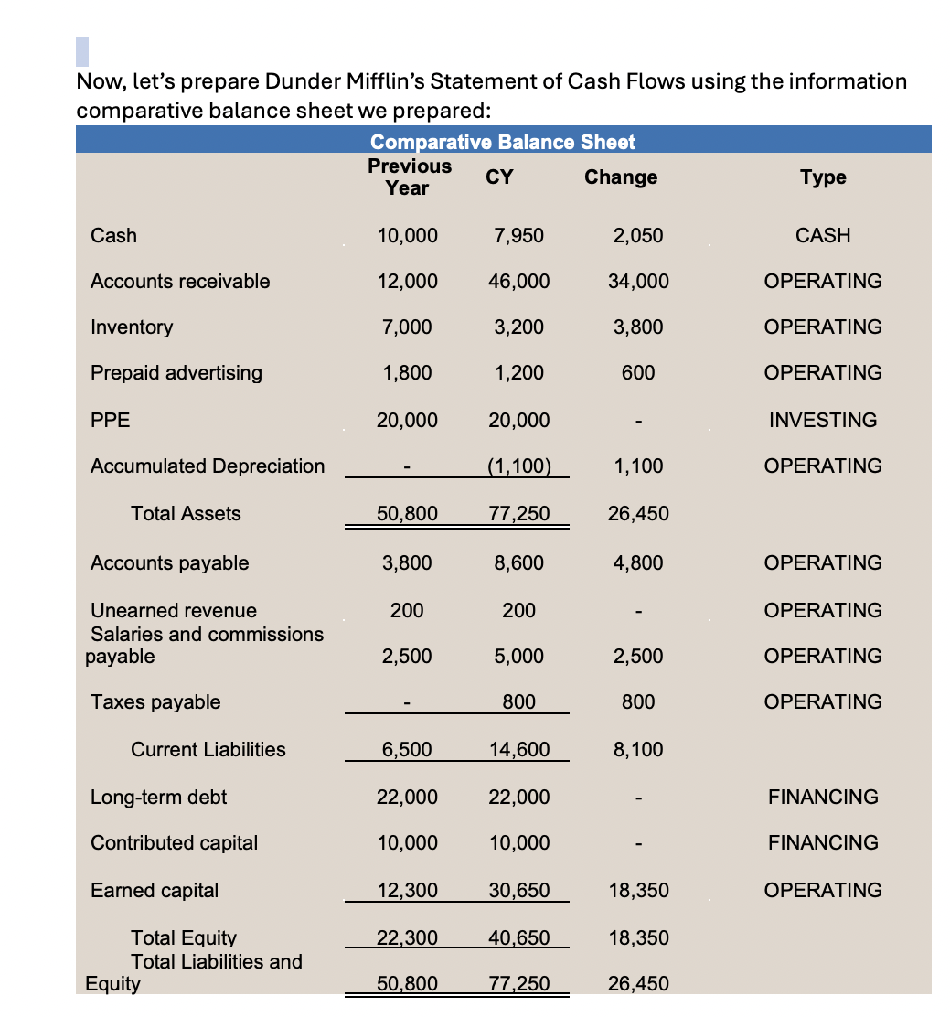 Solved Now, let's prepare Dunder Mifflin's Statement of Cash | Chegg.com