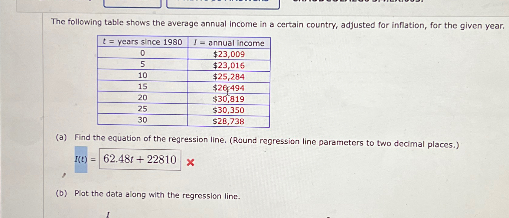 Solved The following table shows the average annual income | Chegg.com