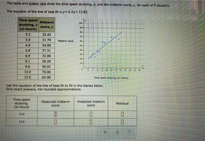 Solved The table and scatter plot show the time spent | Chegg.com