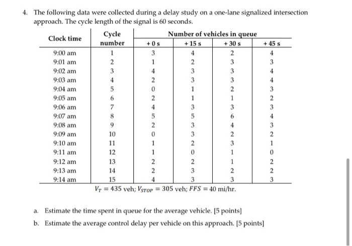 Solved 4 4 4 0 4. The following data were collected during a | Chegg.com