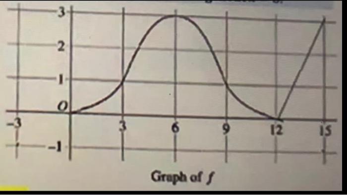 Graph of fPart 1: Constructing functions A) Construct | Chegg.com