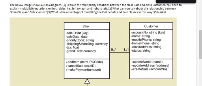 The below image shows a class diagram. [1] Explain | Chegg.com