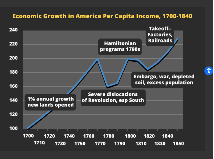 Economic Growth in America Per Capita Income, | Chegg.com
