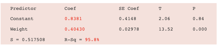 Solved The following Minitab display gives information | Chegg.com