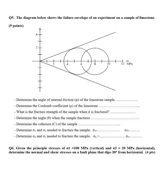 Solved Q5. The diagram below shows the failure envelope of | Chegg.com