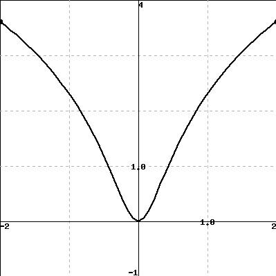 Solved Use a graph below of f(x)=ln(9x2 | Chegg.com