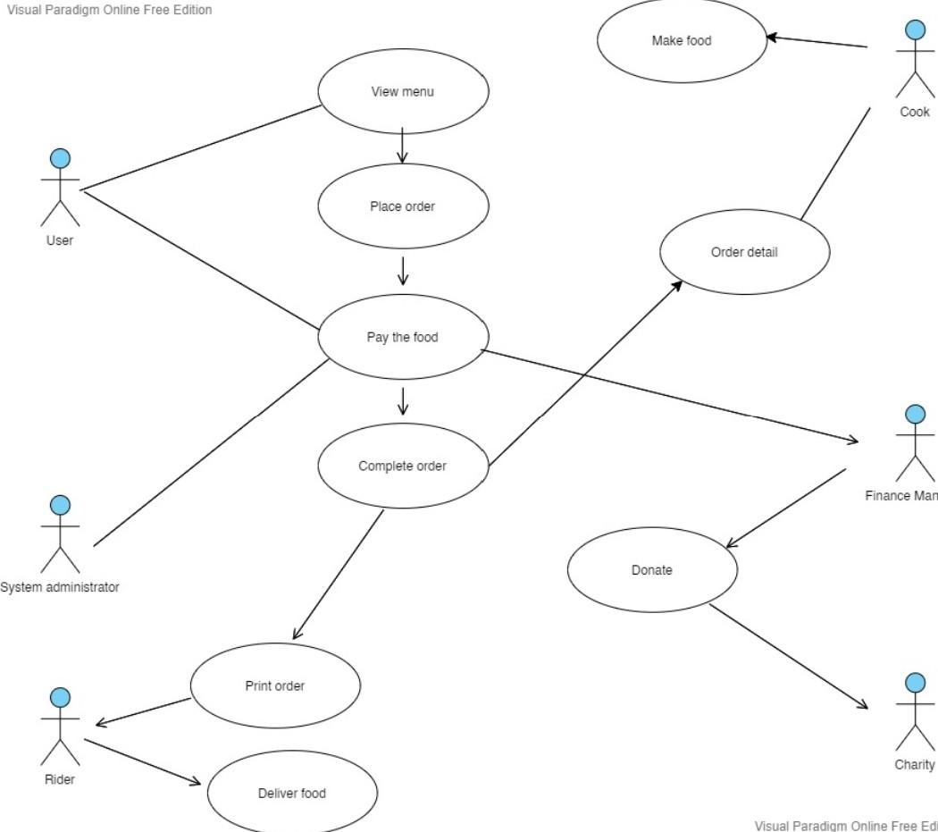 Solved use case diagram (not a sketch) for a food delivery | Chegg.com
