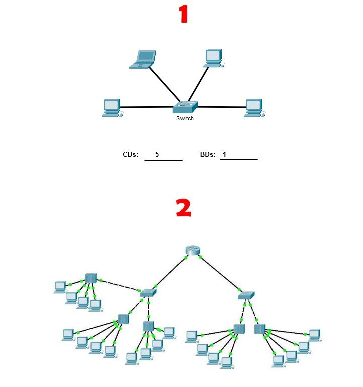 Solved Hub · 1 ﻿collision domain (no matter how many | Chegg.com