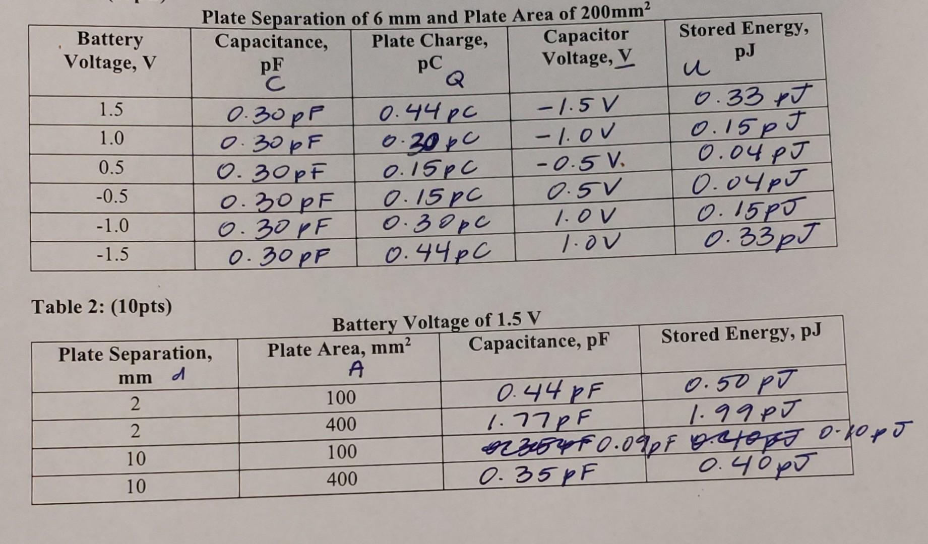 Solved Table 2: (10pts) D. How did the capacitor energy | Chegg.com