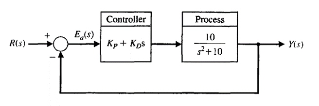 Solved 2. ﻿Consider the feedback system shown in Figure | Chegg.com