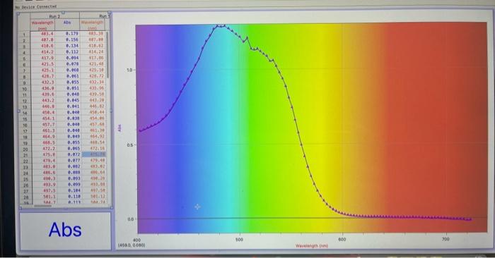 Solved AbsSummary Data Table Color: Absorbance \& | Chegg.com