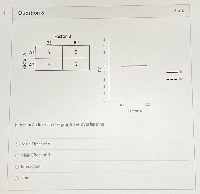 Solved Question 6 Factor A A1 A2 B1 5 LO Main Effect of A O | Chegg.com