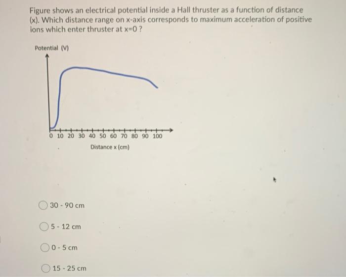 Solved Figure shows an electrical potential inside a Hall | Chegg.com