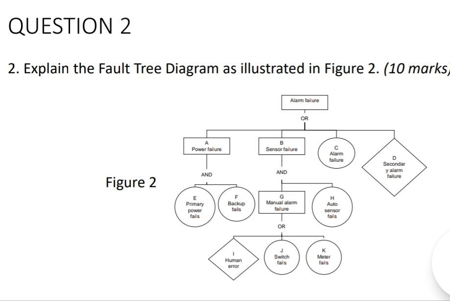 Solved QUESTION 2 2. Explain the Fault Tree Diagram as | Chegg.com
