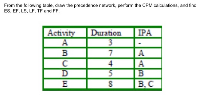 Solved From the following table, draw the precedence | Chegg.com