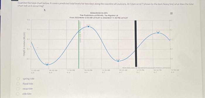 Solved Examine the tidal chart below. It covers predicted | Chegg.com