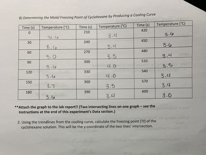 Solved B) Determining the Molal Freezing Point of | Chegg.com