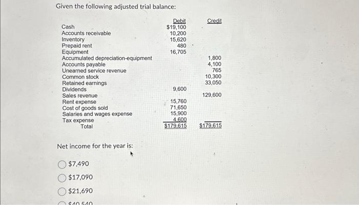 Solved Given the following adjusted trial balance: Net | Chegg.com
