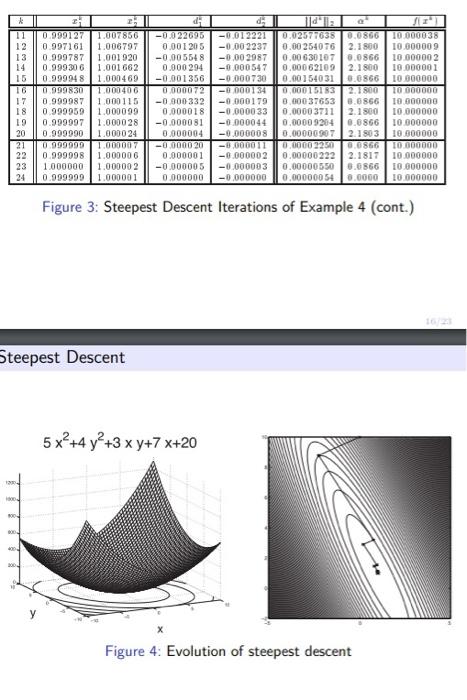 Solved Part A: (Coding) Implement the steepest descent | Chegg.com