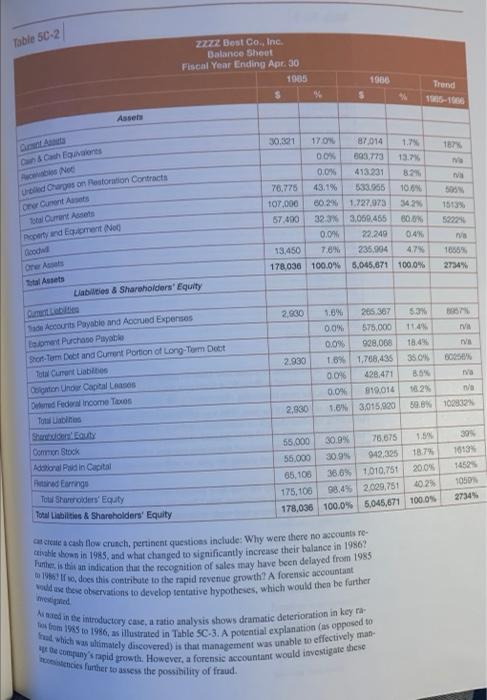 5-97. Using a spreadsheet program and the ZZZZ Best | Chegg.com