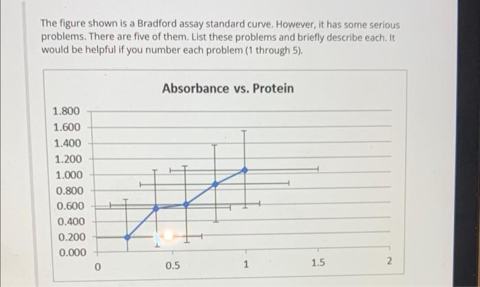 Solved The figure shown is a Bradford assay standard curve. | Chegg.com