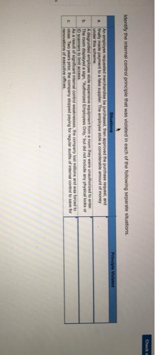 Solved Check in Identify the internal control principle that | Chegg.com