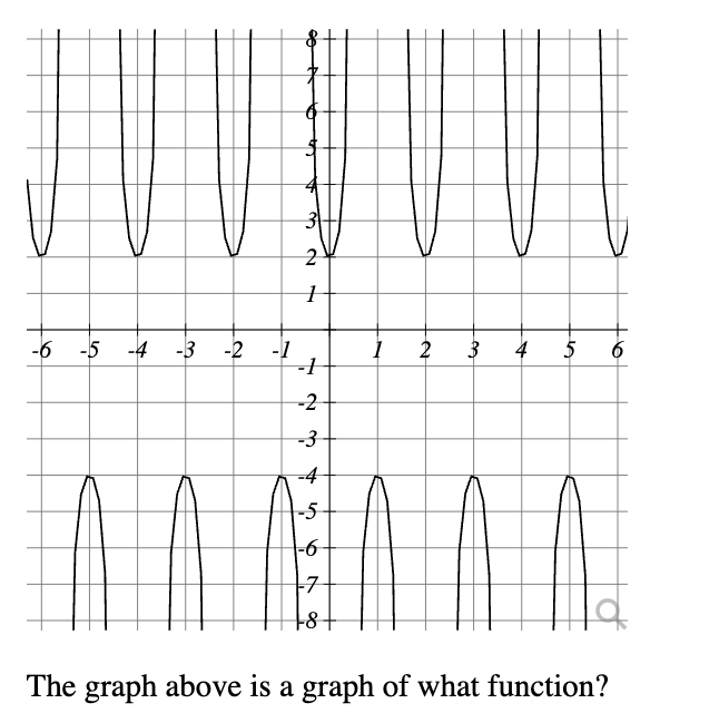Solved The graph above is a graph of what function? | Chegg.com