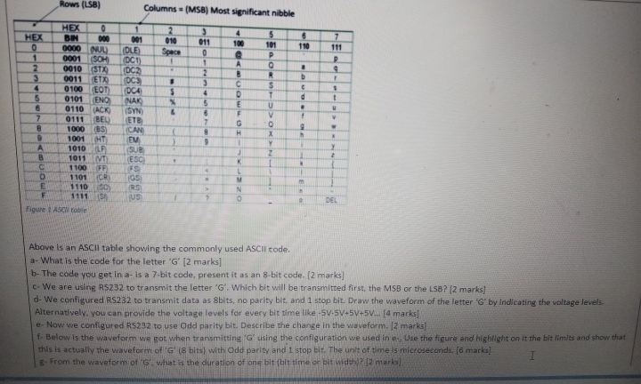 Figuna : A5Cli tobleAbove is an ASCII table showing | Chegg.com
