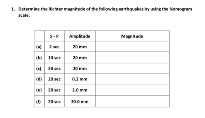 Solved 1. Determine the Richter magnitude of the following | Chegg.com
