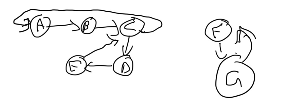 Solved Strongly Connected Components Problem Given The