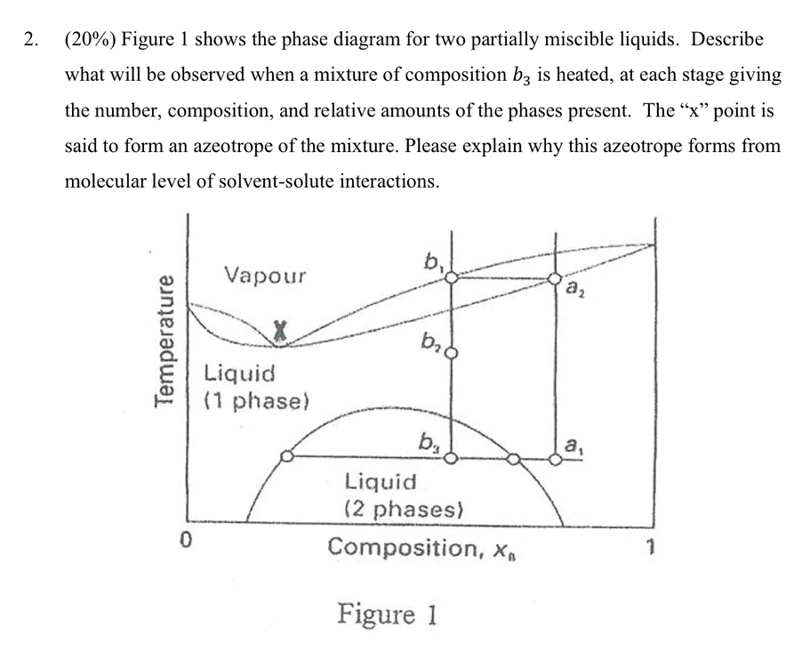 Solved (20%) ﻿Figure 1 ﻿shows the phase diagram for two | Chegg.com