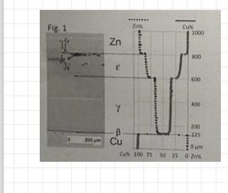 Solved (20 points) Consider a diffusion couple Cu/Zn shown | Chegg.com