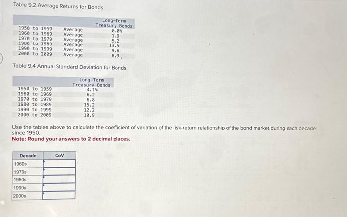 Solved Table 9.2 Average Returns for Bonds Table 9.4 Annual | Chegg.com
