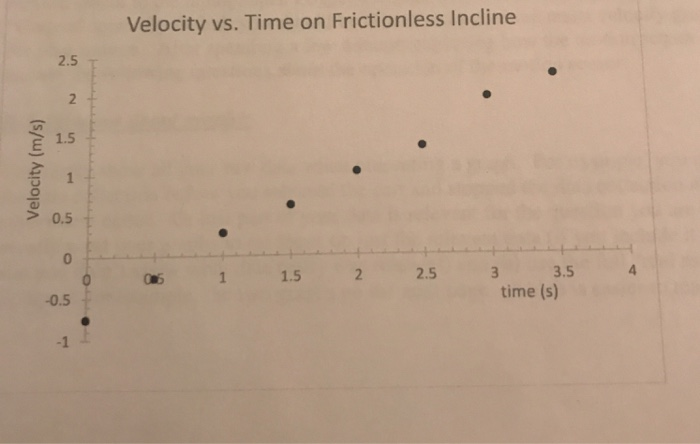 Solved Consider the graph below of an object experiencing a | Chegg.com