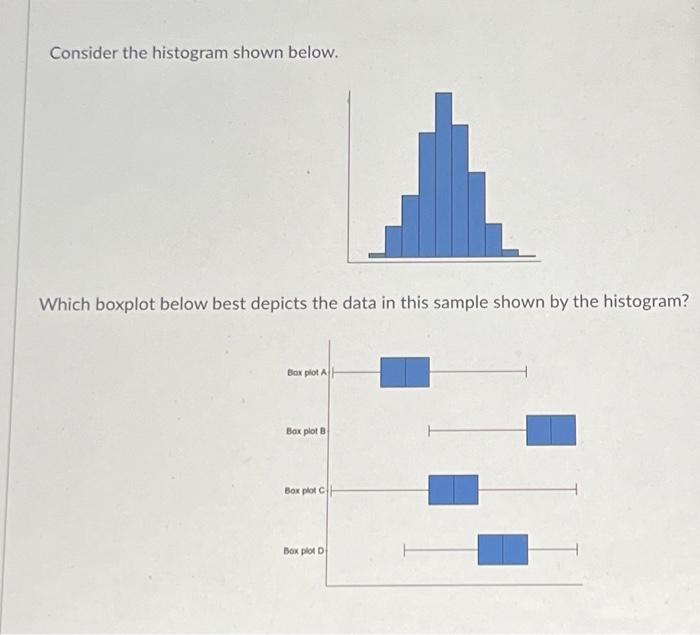 Solved Consider The Histogram Shown Below Which Boxplot 0829