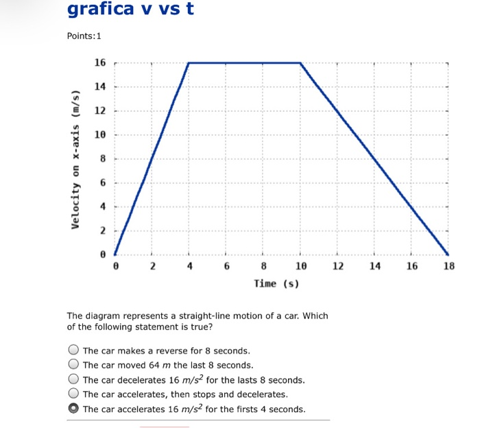 Solved grafica v vst Points: 1 Velocity on x-axis (m/s) 0 2 | Chegg.com