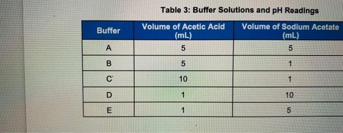 Solved Table 3: Buffer Solutions and pH Readings Buffer | Chegg.com