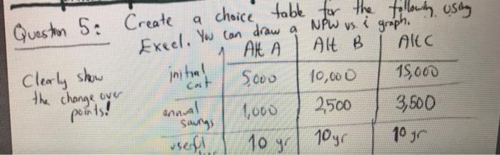 Solved a Queston 5: Create Excel. Yw can draw a NPW vs i | Chegg.com
