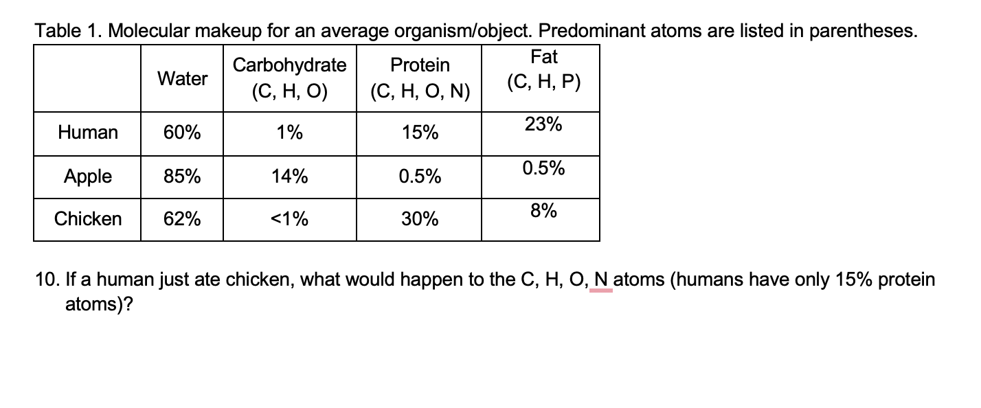 Solved Table 1. ﻿Molecular makeup for an average | Chegg.com
