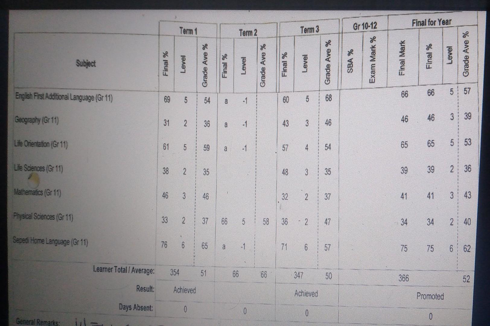 The following below is a report card of a learner in | Chegg.com