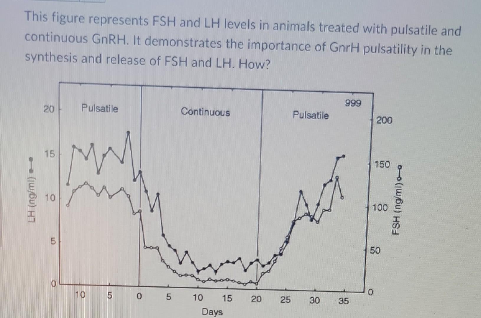 Solved This figure represents FSH and LH levels in animals | Chegg.com