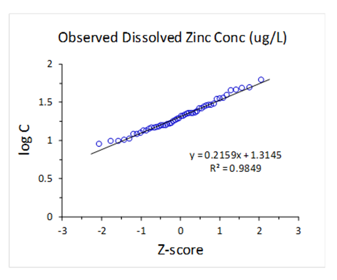 Solved A log probability plot of observed dissolved zinc | Chegg.com