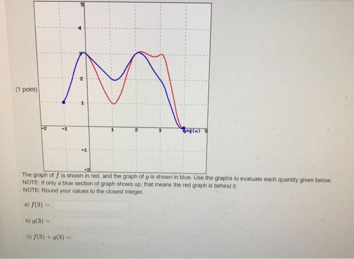 Solved (1 point) The graph of f is shown in red, and the | Chegg.com