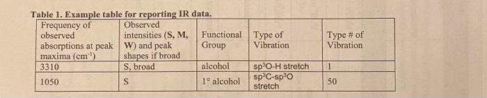 Solved Table 1. Example table for reporting IR data. | Chegg.com