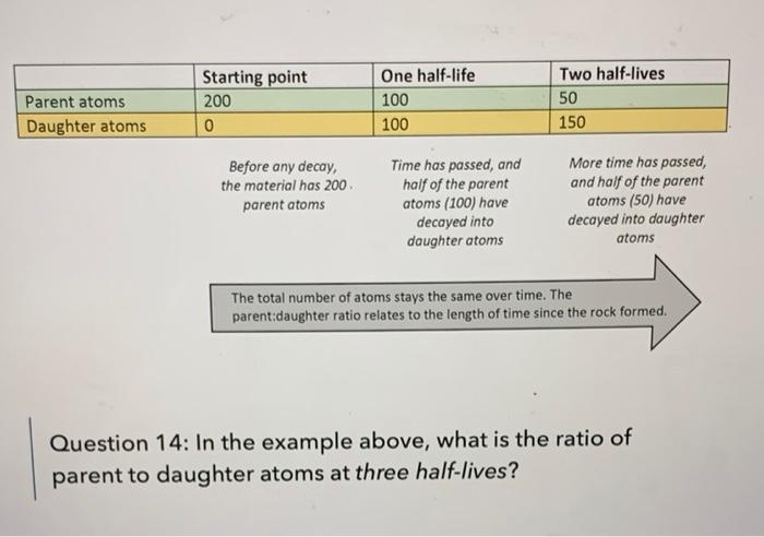 Solved Parent atoms Daughter atoms Starting point 200 0 One | Chegg.com