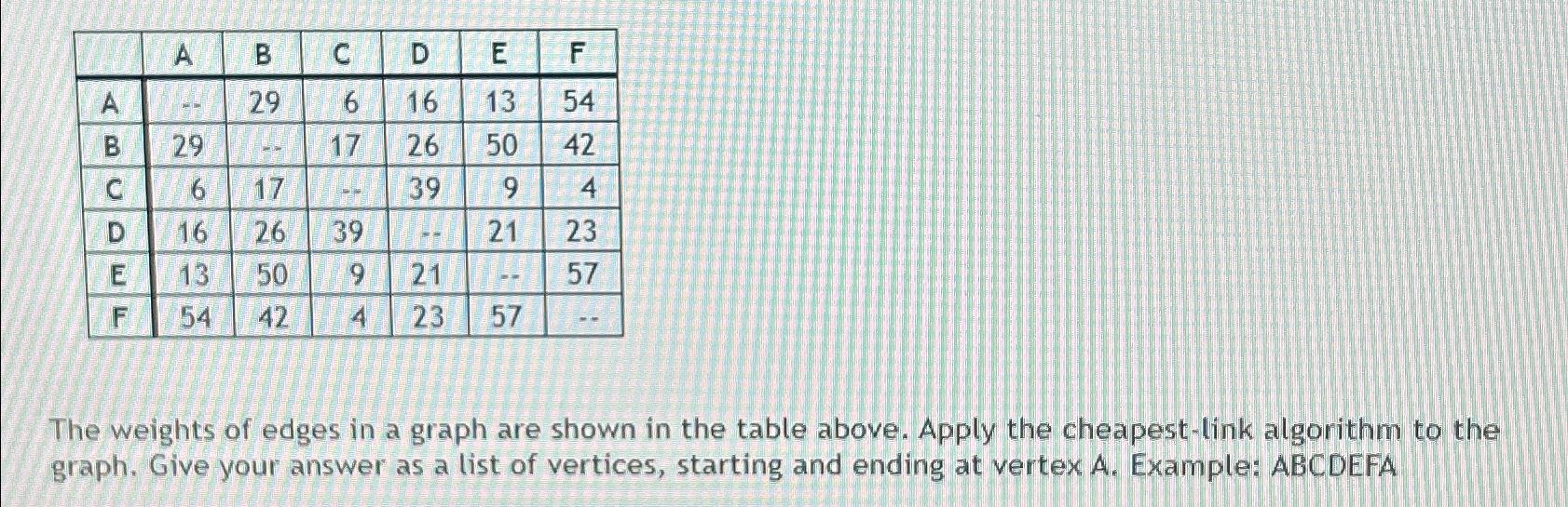 Solved The weights of edges in a graph are shown in the | Chegg.com