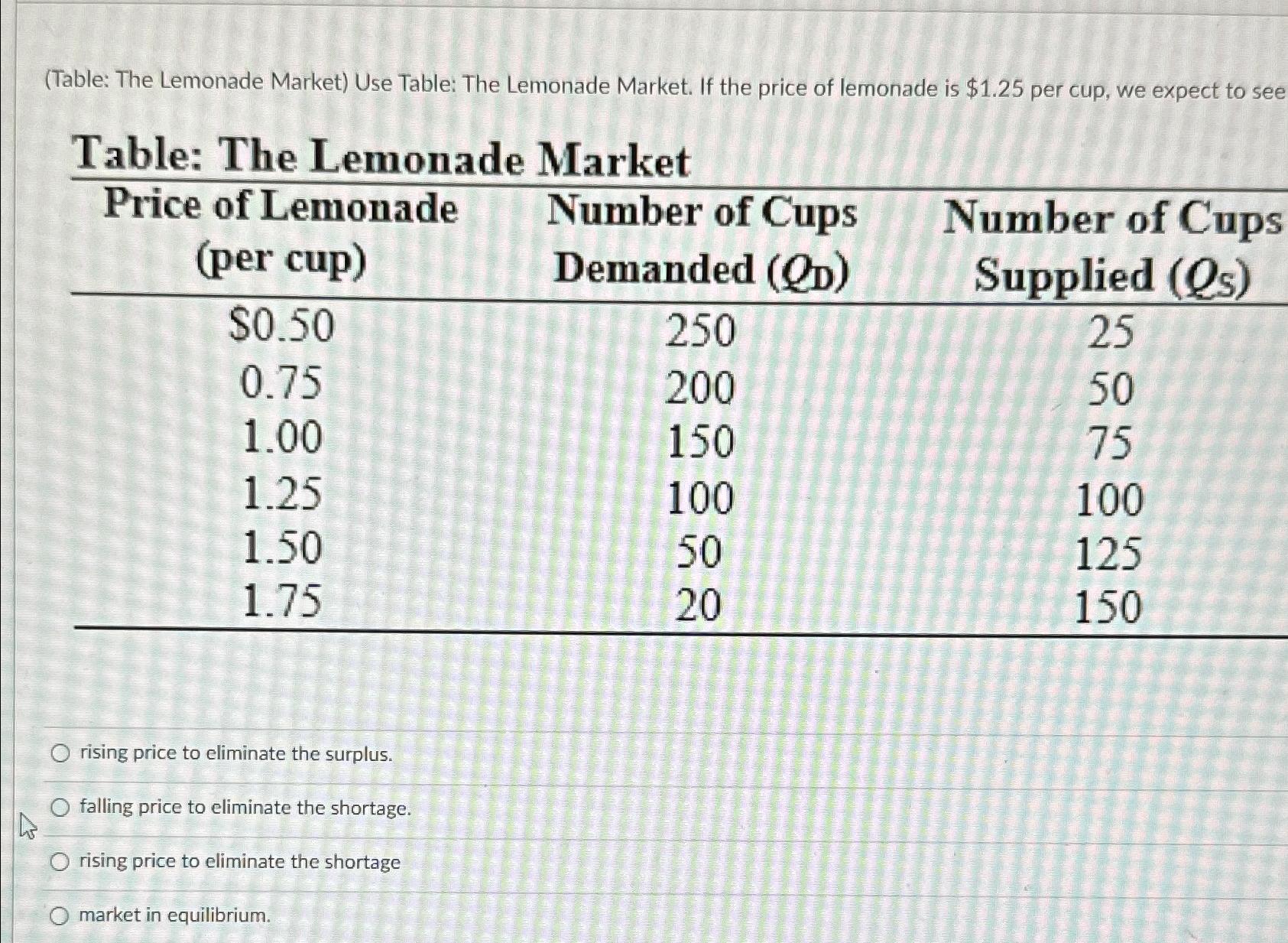 Solved (Table: The Lemonade Market) ﻿Use Table: The Lemonade | Chegg.com